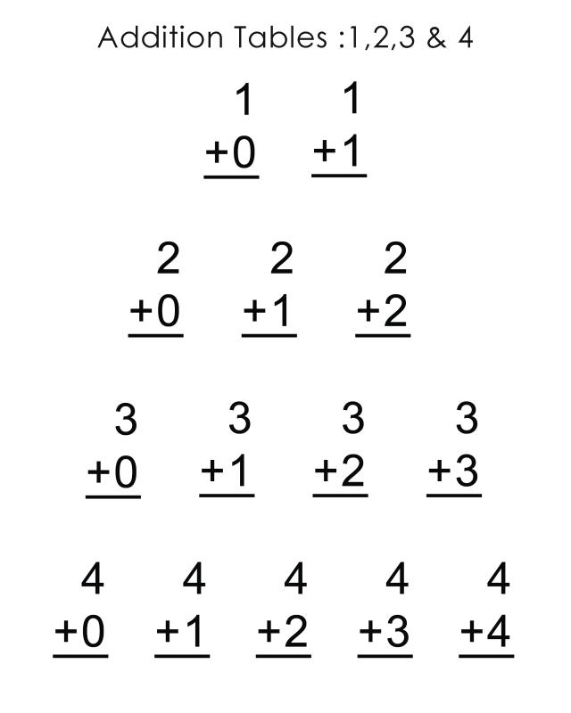 Mathematics Tables Addition 1 2 3 4